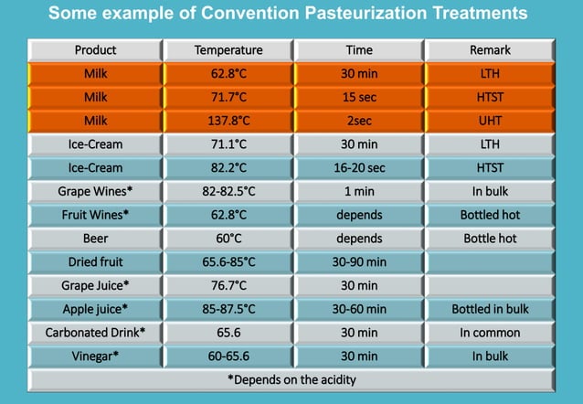 PASTEURISATION | PPTX | Chemistry | Science
