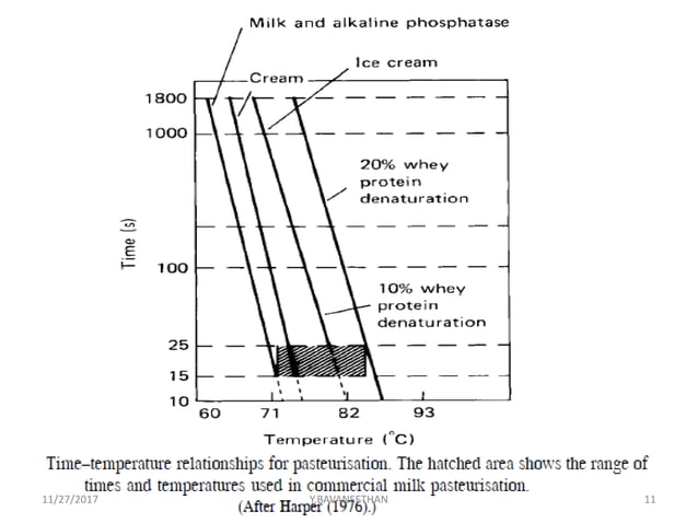 Pasteurization | PPTX | Chemistry | Science