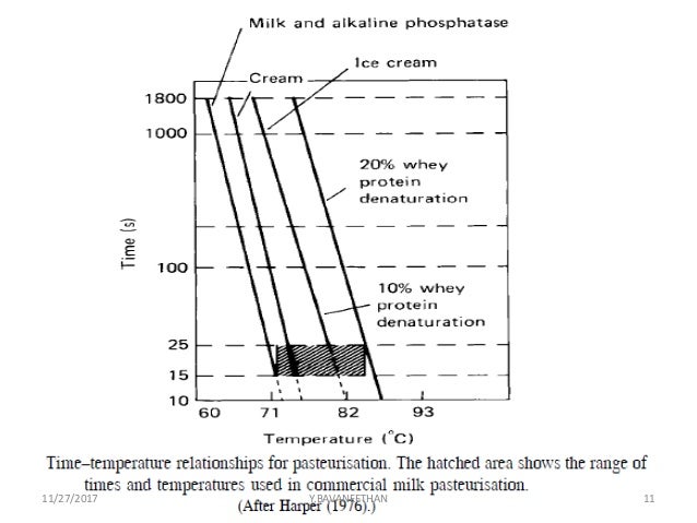 Pasteurization Temperature
