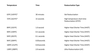 Pasteurization and Homogenization of milk | PPTX