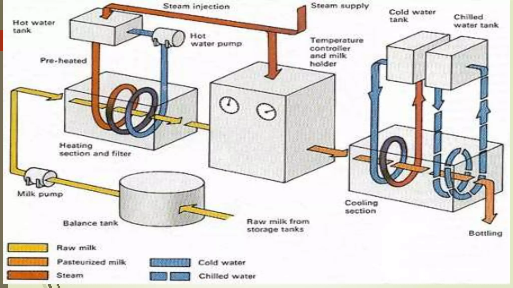 Milk pasteurization | PPTX