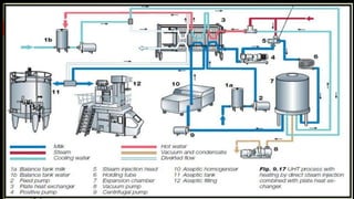 Milk pasteurization | PPTX