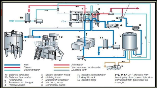 Milk pasteurization | PPTX | Chemistry | Science