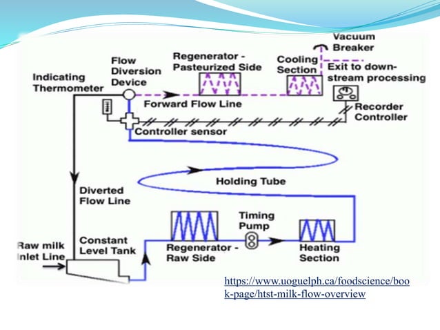 Pasteurization(suraj) | PPTX