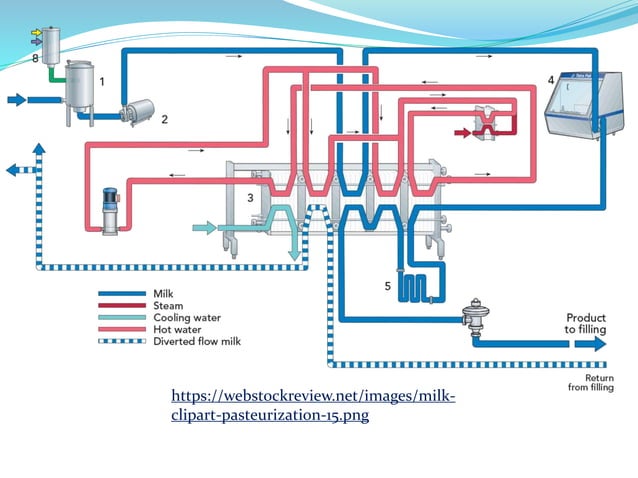 Pasteurization(suraj) | PPTX