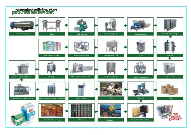 Flow Diagram Of Pasteurized Milk Pasteurisation Of Milk