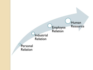 history of hr | PPTX