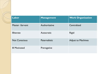 history of hr | PPTX