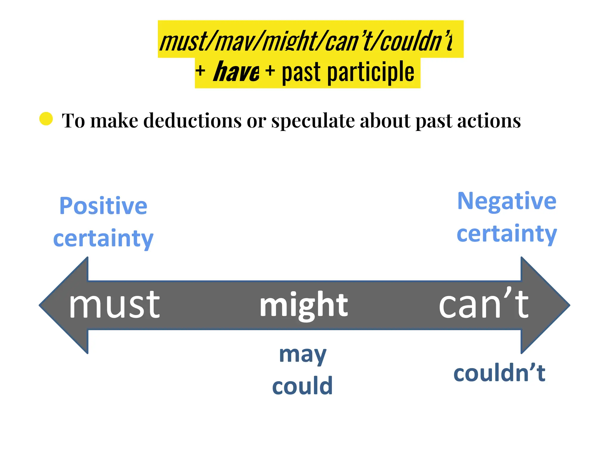 Past Modals for Speculation and Deduction | PPTX