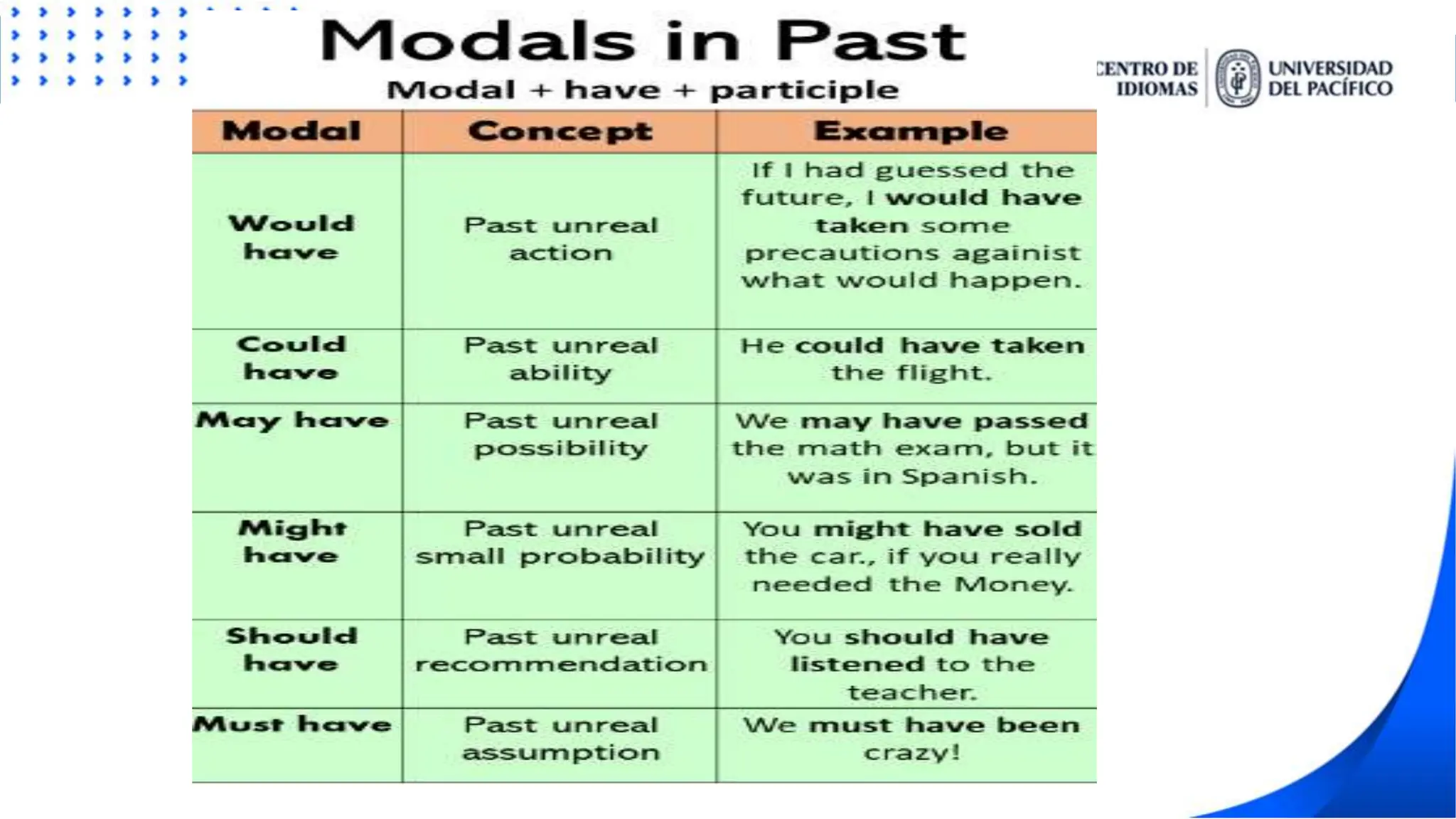 PAST MODAL VERBS 1 CLASS ENGLISH FOR KIDS | PPT