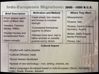 Pastoral And Bantu Migrations | PPT | Hinduism | Religion & Spirituality