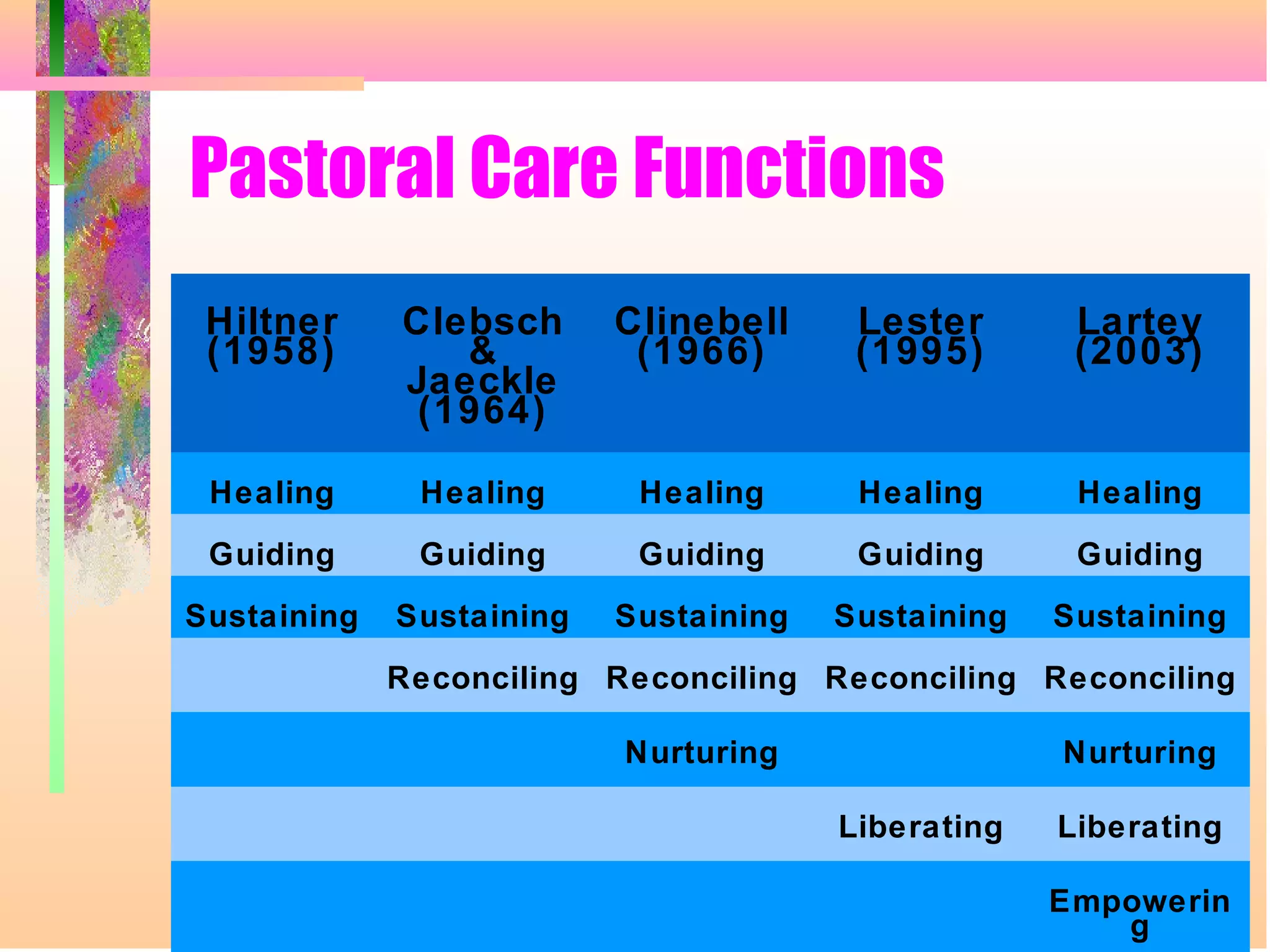 History and Foundations of Pastoral Care | PPT