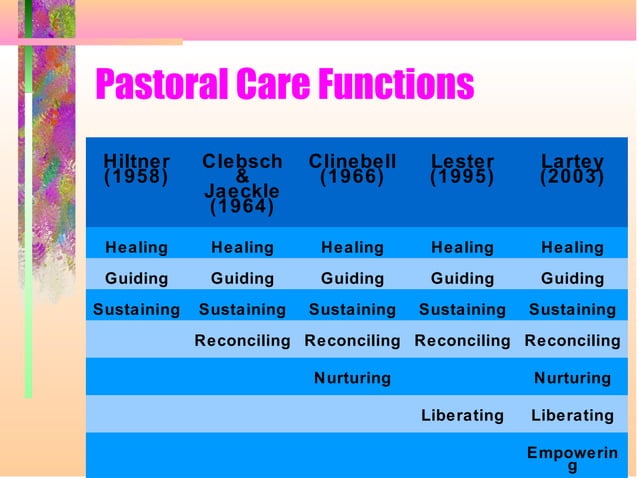 History and Foundations of Pastoral Care | PPT | Christianity ...
