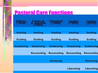 History and Foundations of Pastoral Care | PPT