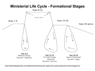 Pastoral Self Care | PPTX