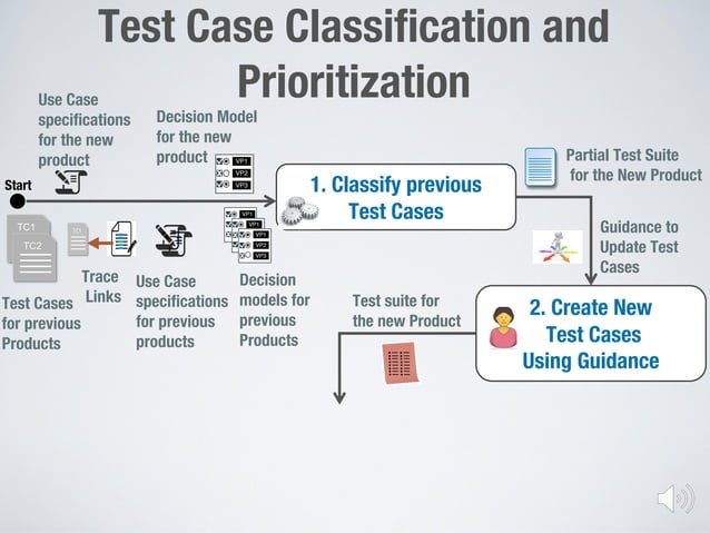 Automating System Test Case Classification and Prioritization for Use ...