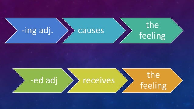 Past participle vs_present_participle_adjectives | PPTX
