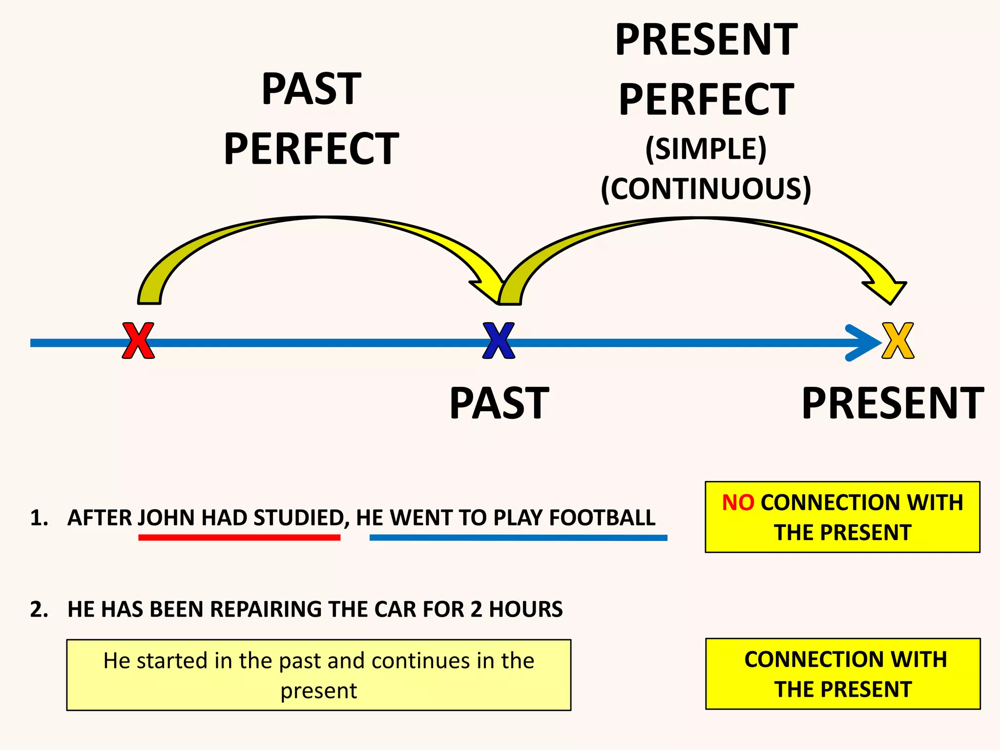 Past perfect and present perfect continuous | PPTX