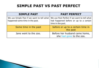 Past Perfect | PPTX