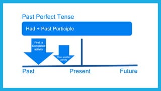 Past Perfect and Past Perfect Continuous Tense | PPT