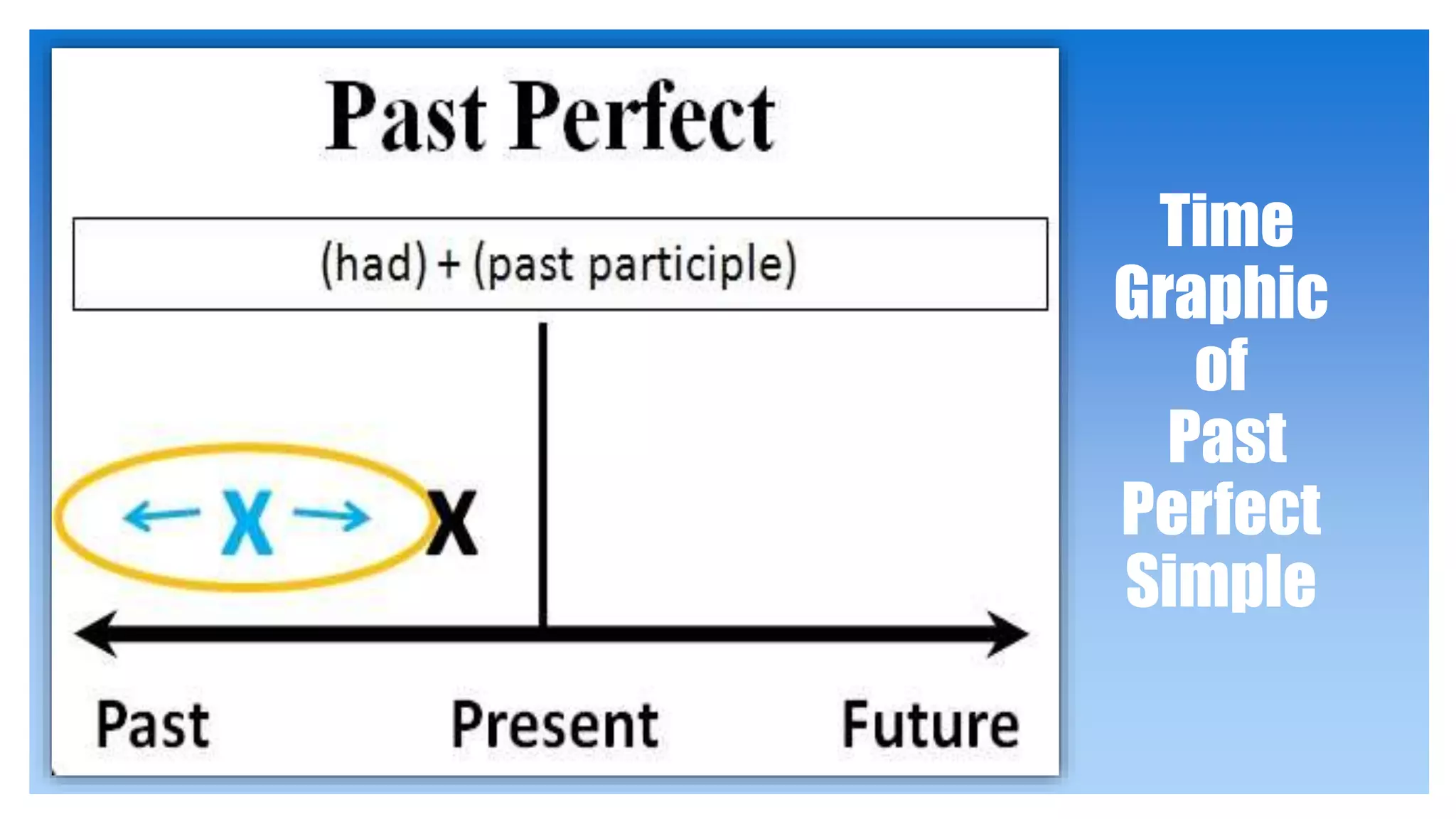 Past perfect simple and past perfect continuous ( using and form) | PPT