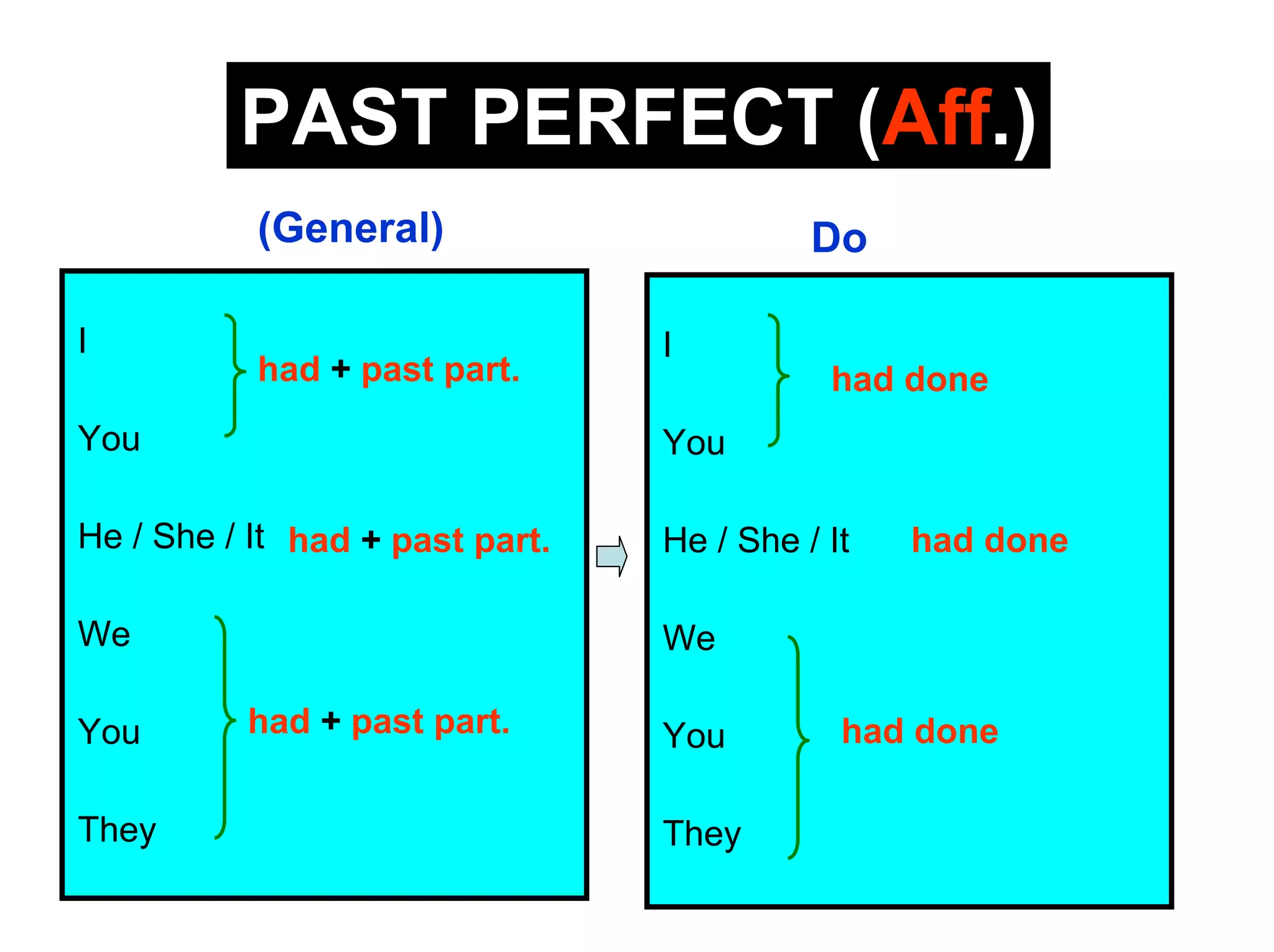 Past Perfect Simple Forms | PPT