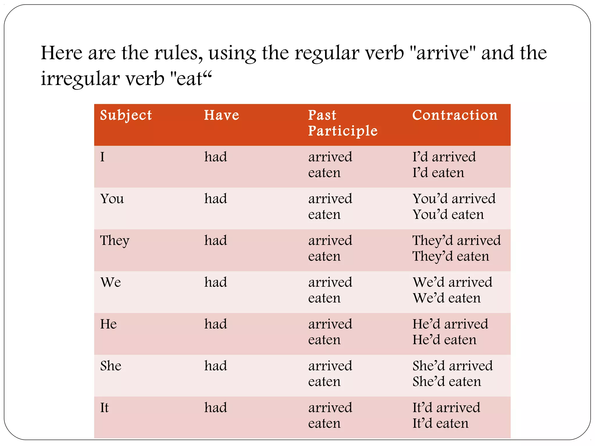 Past perfect tense | PPT