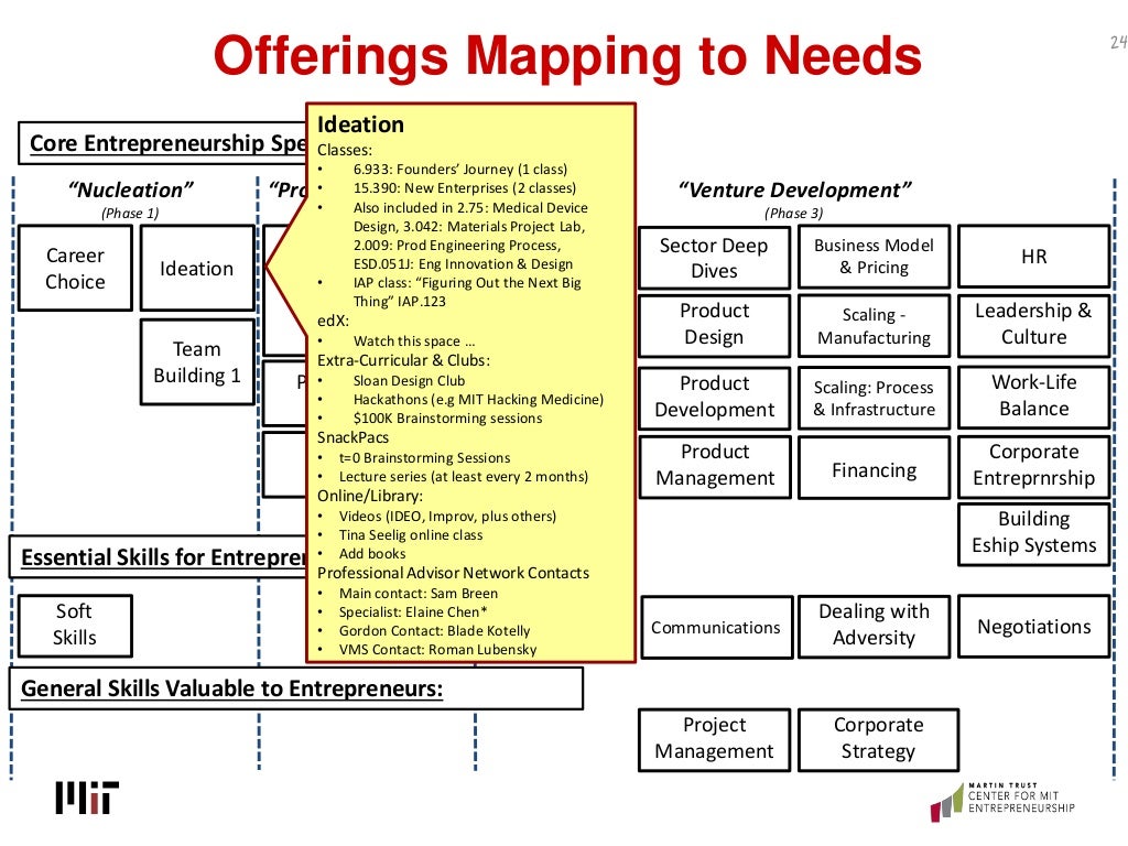 Offerings Mapping to Needs 24
