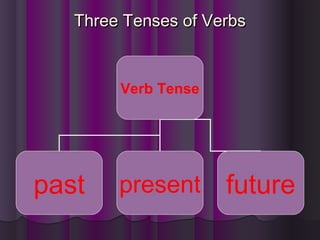 Past, present and future tense verbs | PPT