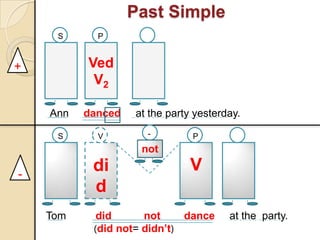 Past simple | PPT