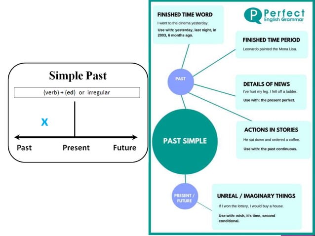 Past simple | PPT