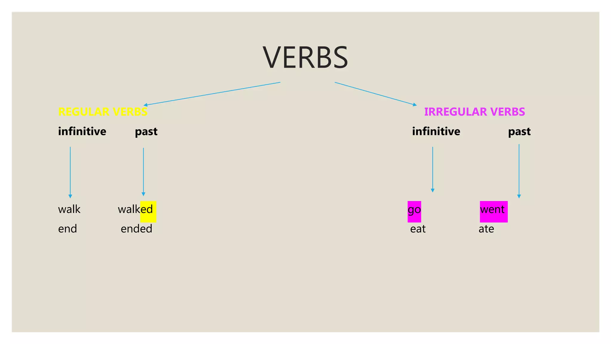 Past simple, regular and irregular verbs | PPTX