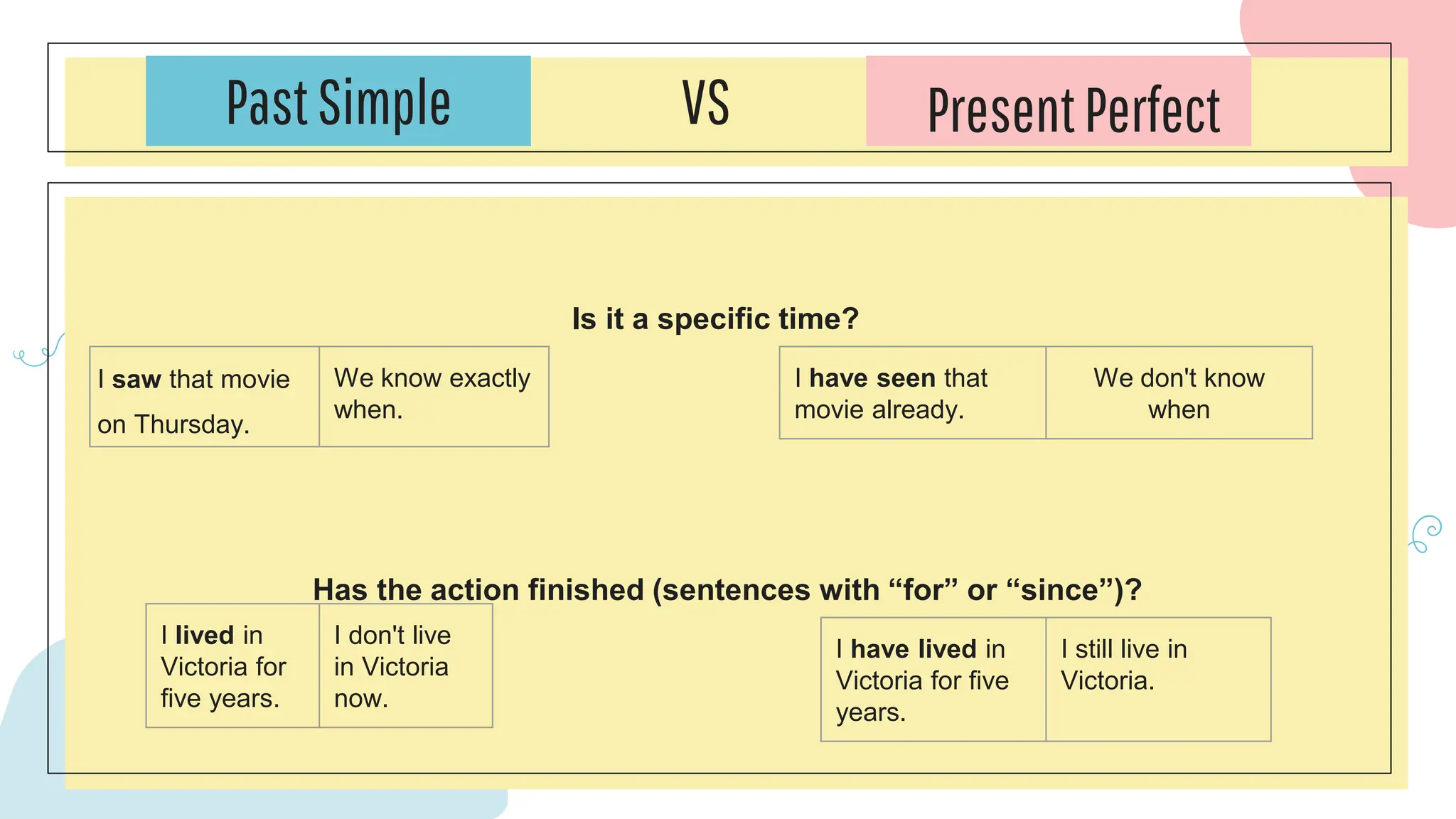 Past simple and present perfect intermediate lesson. .pptx | Internet ...