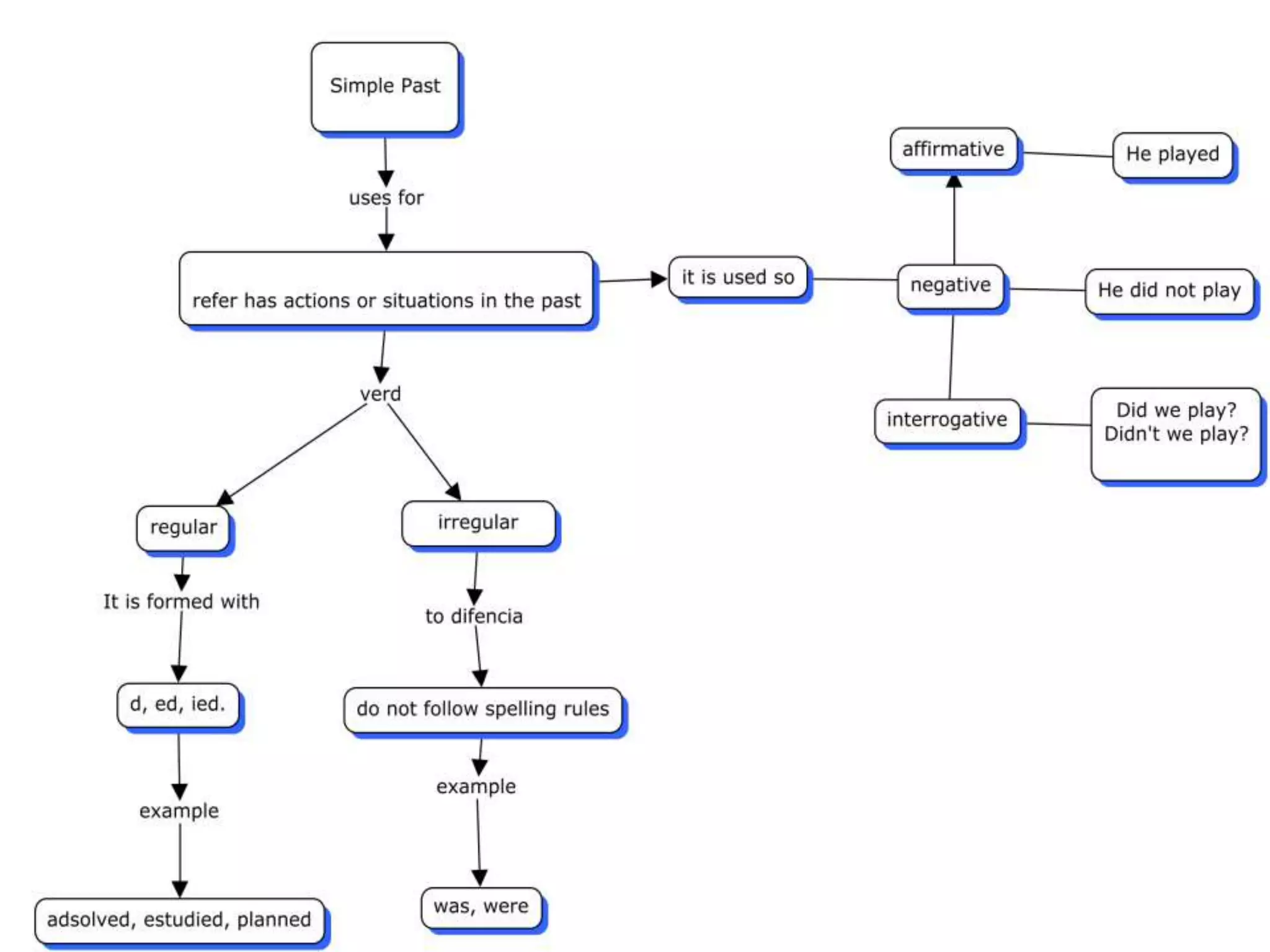 Past simple concept map | PPT