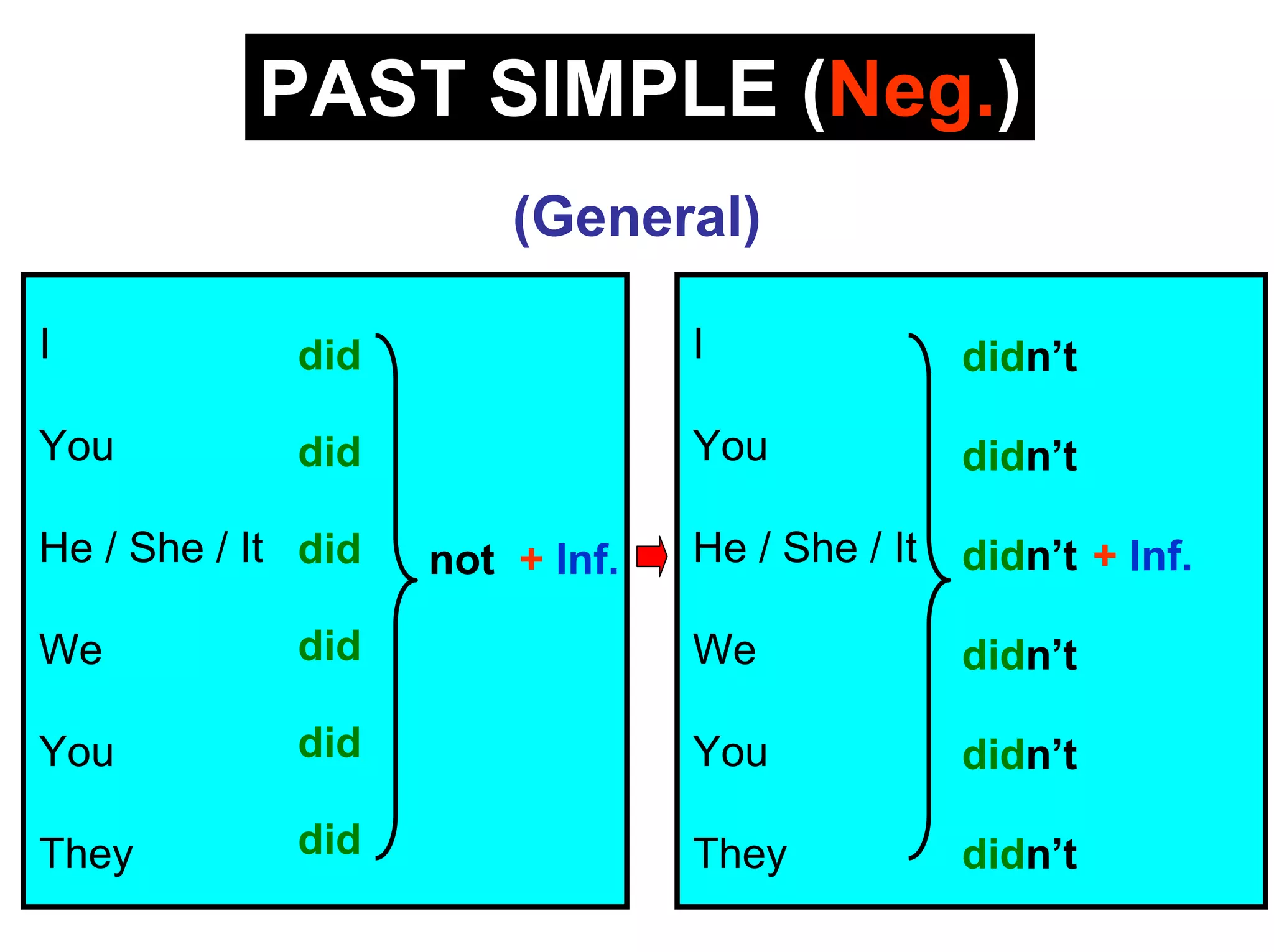 Past Simple Forms | PDF