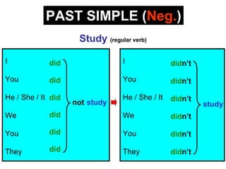 Past Simple Forms | PDF