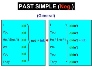 Past Simple Forms | PDF