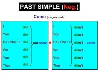 Past Simple Forms | PDF