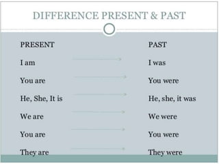 Past simple of verb be | PPT
