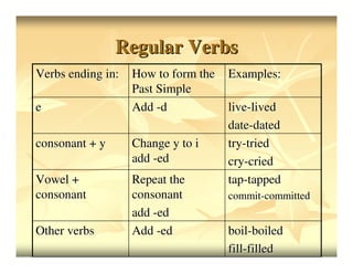 Past simple tense | PPT