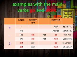 Past simple tense | PPTX