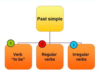 Past simple unit 3 | PPSX