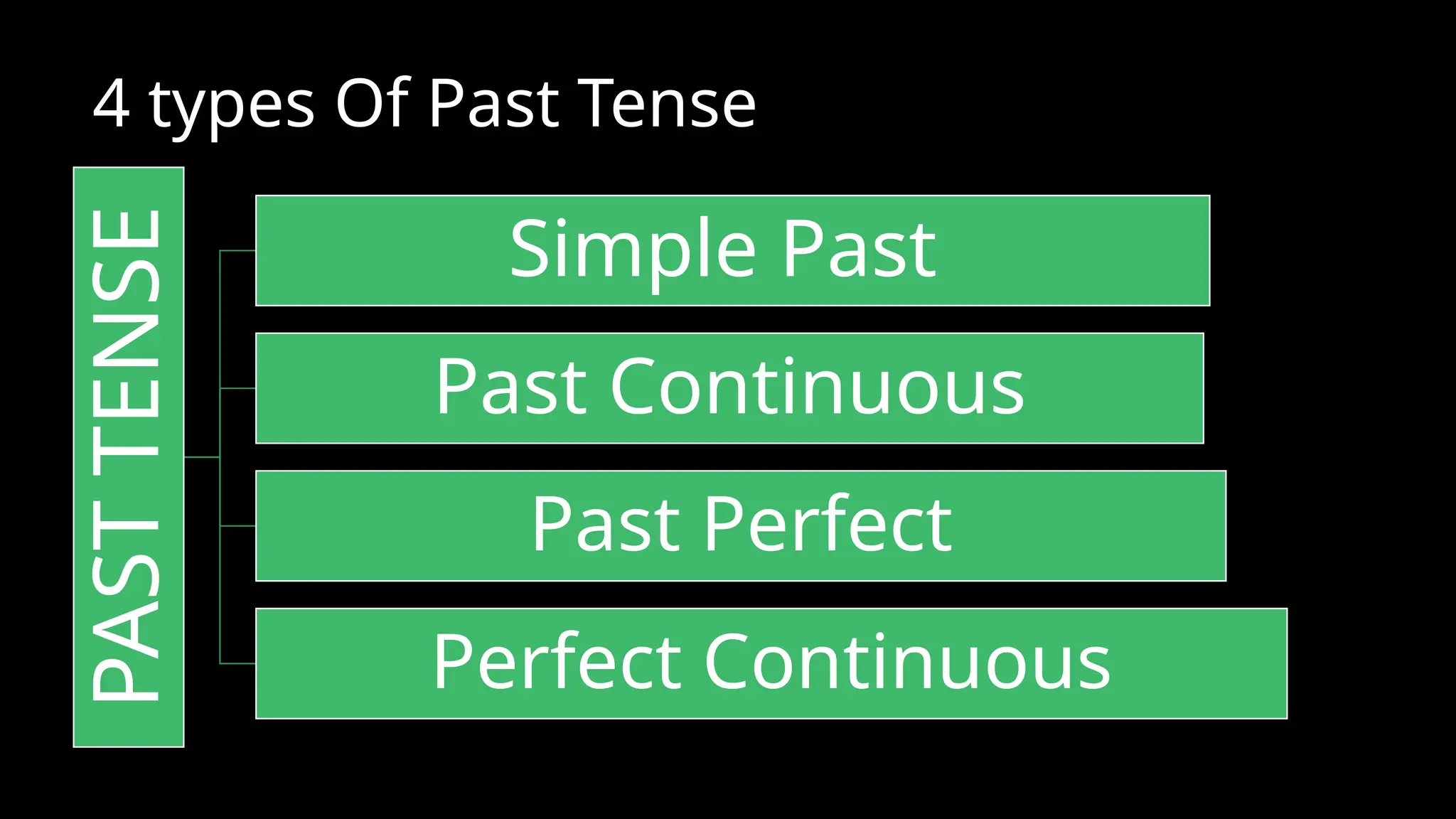 Powerpoint on Past Tense - Tenses - Past | PPTX