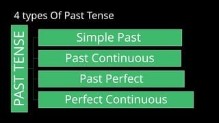 Powerpoint on Past Tense - Tenses - Past | PPTX