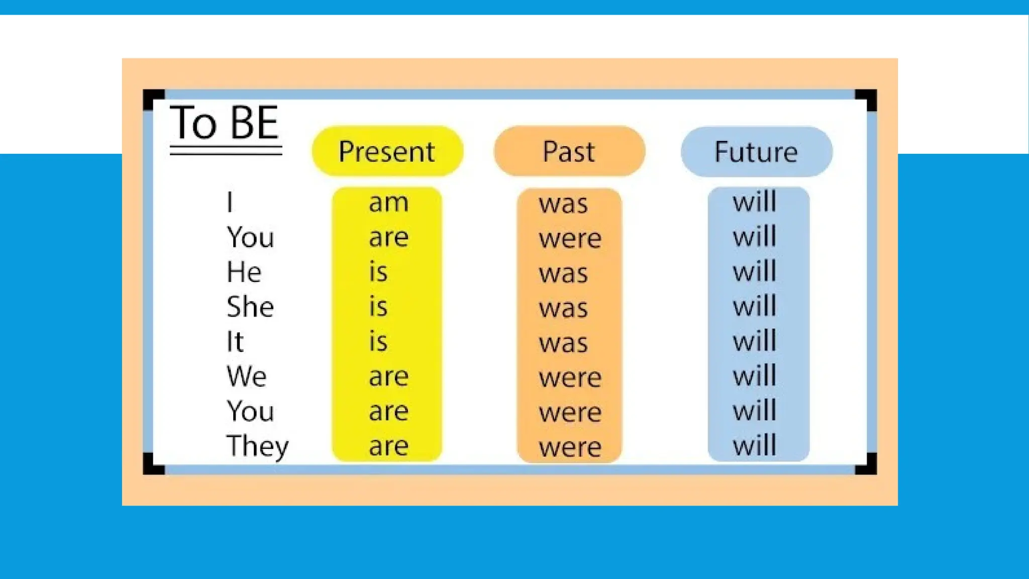 past tense of verb to be ppt-all usages and formd | PPT