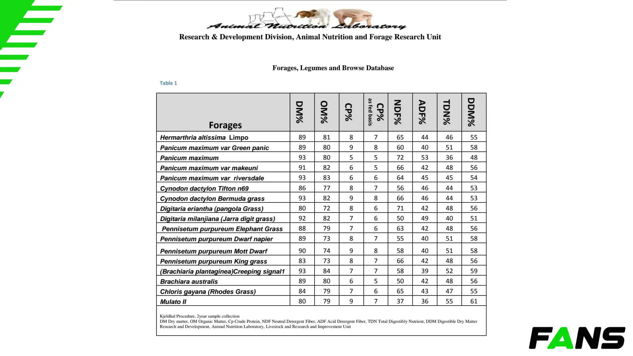 Pasture Management and Fodder Production | PDF