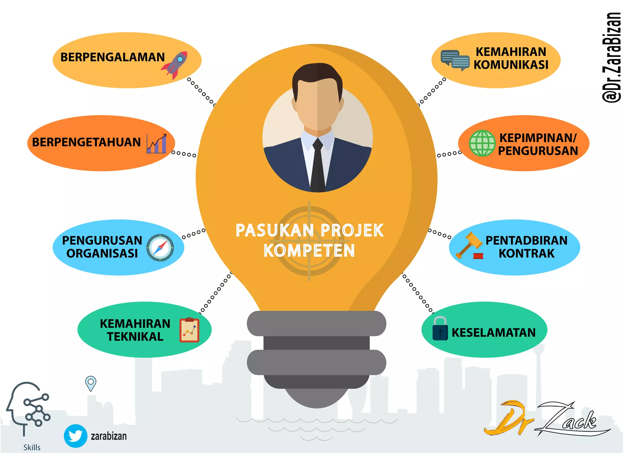 Pasukan Projek Kompeten | PDF