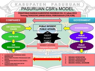 PASURUAN CSR's MODEL | PPT