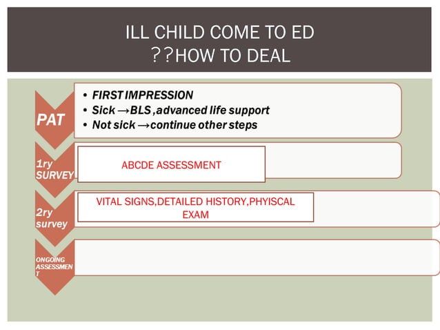 Pediatric assessment triangle | PPT | First Aid | Injuries