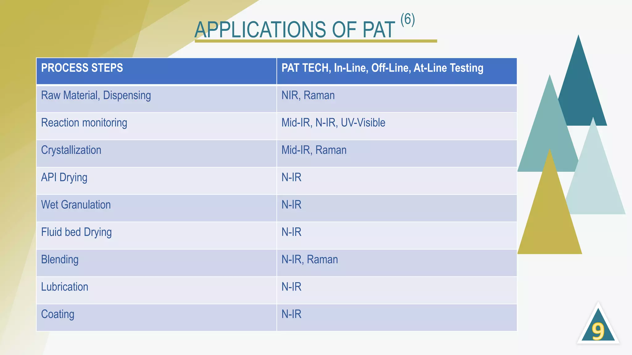 Process Analytical Technology (PAT) - By Kaleem Petkar | PPTX